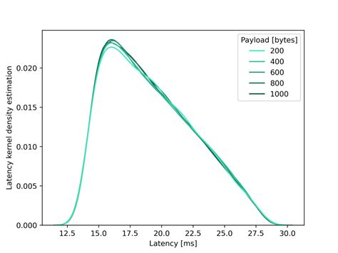 Latency Performance Testing Of The Lte V2x Pc5 Interface Automotive