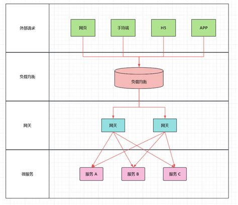 微服务学习 Gateway 统一微服务入口微服务统一入口 Csdn博客