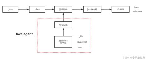 Java Agent 使用详解基础资料java教程开发文档资料 Java资料网 Java Agent 使用详解基础资料java教程开发文档资料 Java资料网
