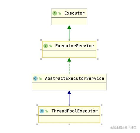 Java Thread Pool Threadpoolexecutor Source Code Analysis Moment For