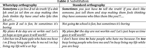 Table 3 From Orthographic Analysis Of Social Media Discourse The Case Of Whatsapp Messages Of