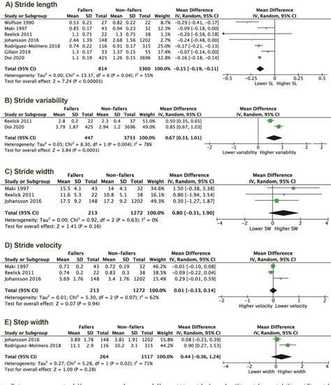 Figure 1 From Stride Length Predicts Adverse Clinical Events In Older Adults A Systematic