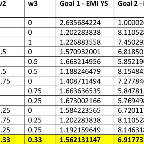 Scenarios And Achieved Values Of Goals Download Scientific Diagram