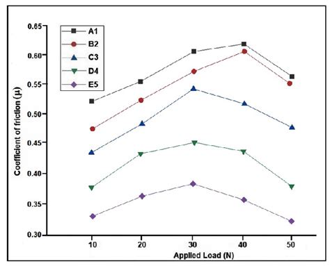 Coefficient Of Friction At 5m S Sliding Velocity Download Scientific