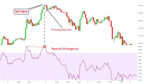 how to trade with rsi divergence indicator 86 winning ratio