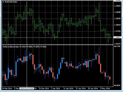 Dollarandeuroindex Free Download Trading Indicator For Metatrader 4