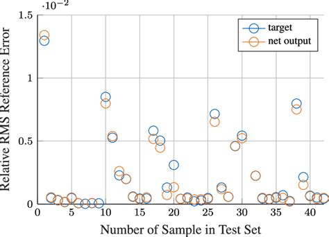 the targets and net outputs are shown for all samples in the test set