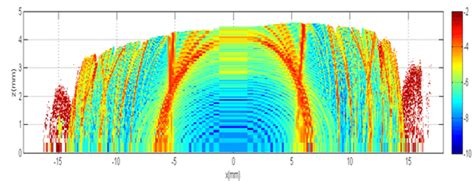 Shows Dynamic Aperture And Frequency Map The Simulation Conditions Download Scientific Diagram