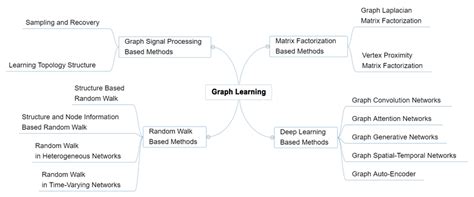 The Categorization Of Graph Learning Download Scientific Diagram