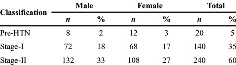 Stages Of Htn Based On Jnc 8 Guidelines Download Scientific Diagram