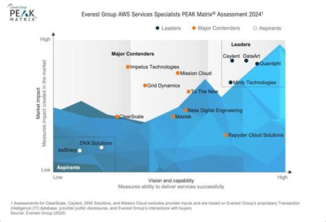 Dataart Aws Techleadership Cloudsolutions Innovation Dataart