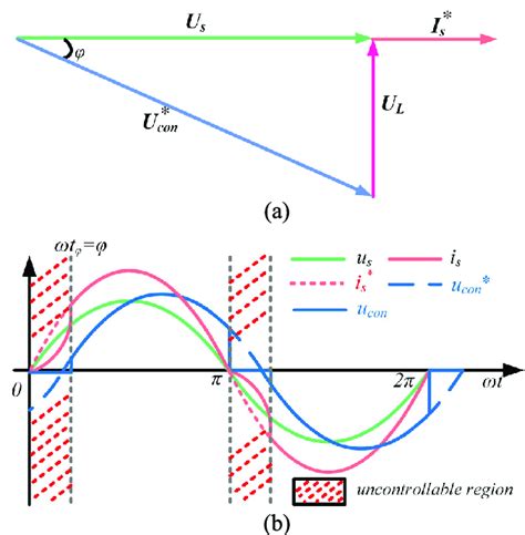 The Single Phase Bridgeless Rectifier Under The Steady State A Ac Download Scientific