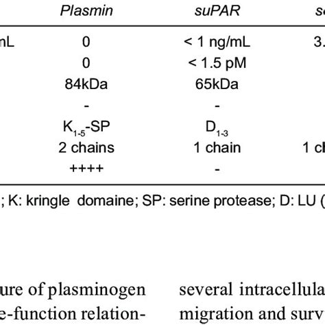 Main Components Of The Plasminogen Activation System Download Table