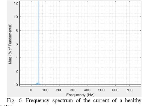 Figure 1 From Simulation Of Induction Motor With Defect In The Rotor Winding Circuit Semantic