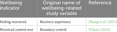 Grouping Of Recovery Indicators Download Scientific Diagram