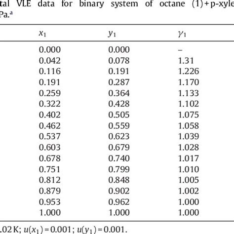 Parameters Of The Extended Antoine Equation A B Download Scientific Diagram