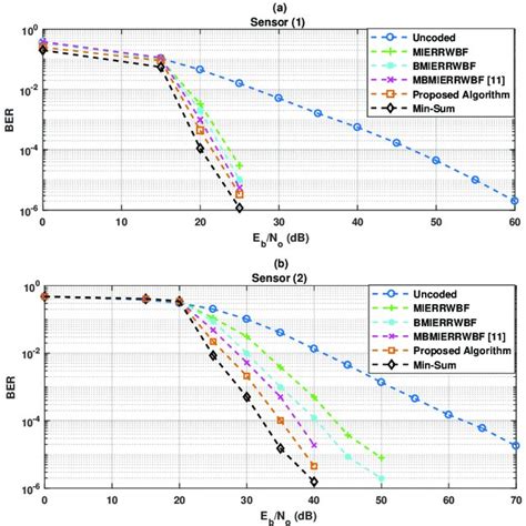 Number Of Consummed Iterations Comparison Between Proposed System With