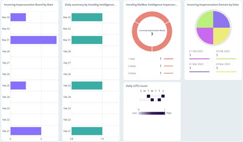 Microsoft 365 Phishing Monitoring Reports