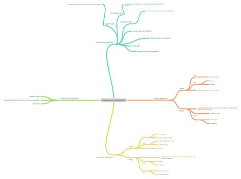 Fundamentals Of Algorithms Representing Algorithms Algorithm Def A