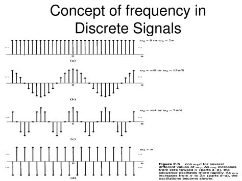Ppt Concept Of Frequency In Discrete Signals And Introduction To Lti