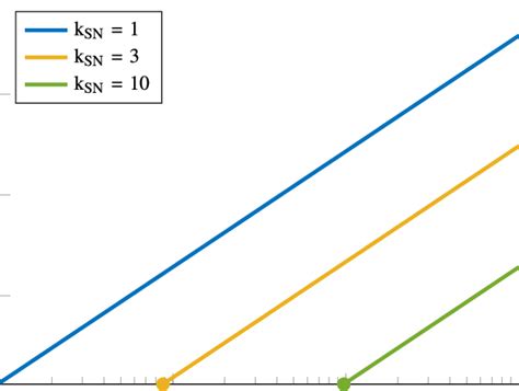 Extinction Distance D Ext Depending Of The Number Of Measurements Per Download Scientific
