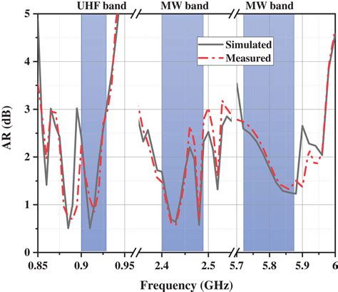 Simulated And Measured Axial Ratio Download Scientific Diagram