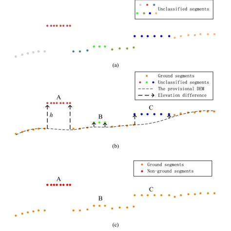 an example of segment based filtering a seven unclassified segments download scientific