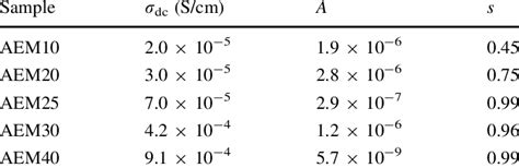 Dc Conductivity Values Obtained From The Power Law Fitting Curves Of
