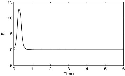Time Evolution Curve Of The Total Synchronization Error Et Between A Download Scientific