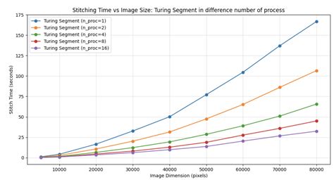 Turing Segment A High Performance Cellpose Algorithm For Cell