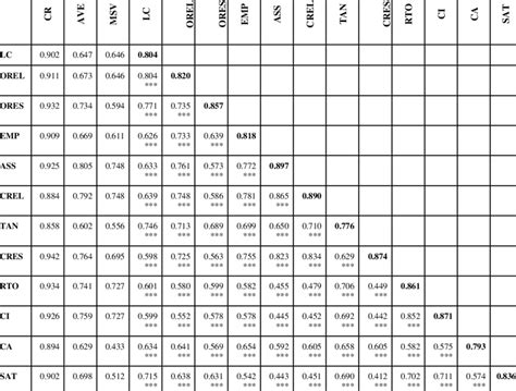 Convergent And Discriminant Validity Download Scientific Diagram
