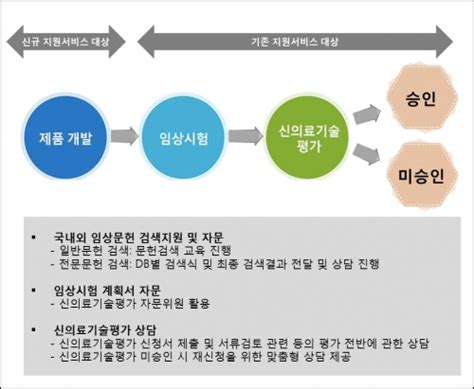 Neca 신의료기술 컨설팅 기술 개발단계부터 확대 바이오스펙테이터