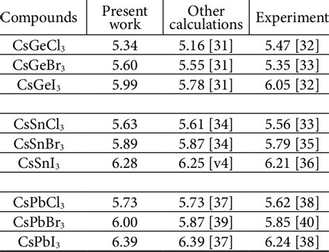 Calculated Lattice Constants Of CsBX B Ge Sn Pb And X Cl Br Download Scientific