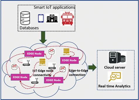 Edge Node Based Iot Application Download Scientific Diagram