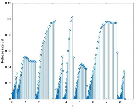 Synchronization Of Semi Markovian Switching Complex Networks With Partial Unknown Transition
