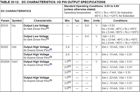 pic pic24ep what exactly are iol ioh currents electrical