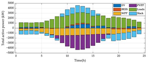 Mathematics Free Full Text Two Stage Optimal Active Reactive Power Coordination For