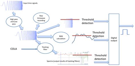 Shutdown Protection System With Tracking Filters