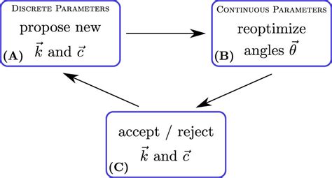 Schematic View Of One Iteration Of The Cost Optimization Procedure