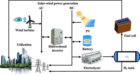 Wind Solar Hydrogen Coupling Multi Energy Complementary System