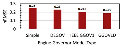 Comparison Of Diesel Electric Generator Nrmse Values For Different