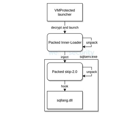 Stealthy Microsoft Sql Server Backdoor Malware Spotted In The Wild