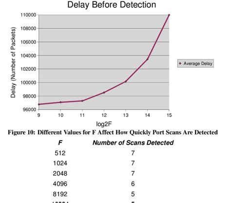 Port Scan Detector Behavior Download Scientific Diagram
