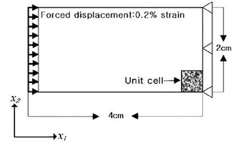 Model Of The Global Problem For The Homogenization Analysis Download