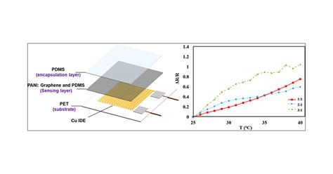 An Ultrahigh Linear Sensitive Temperature Sensor Based On Pani Graphene And Pdms Hybrid With