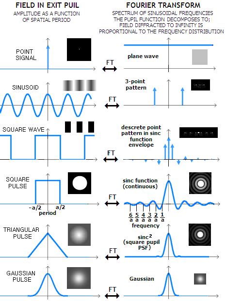 Coherent Transfer Function Fourier Transforms Artofit