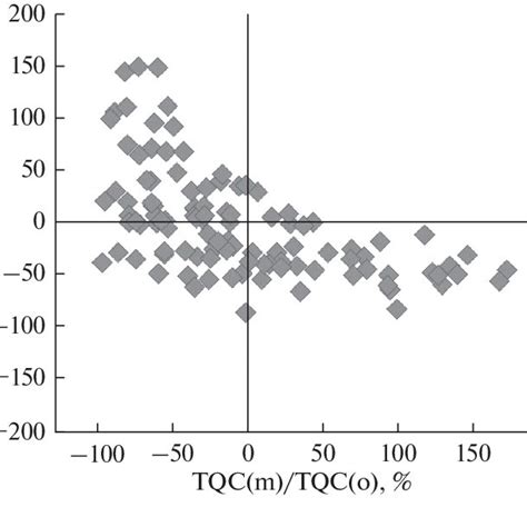 Relative Errors Of The Simulated Global Radiation Qmqo As A Download Scientific