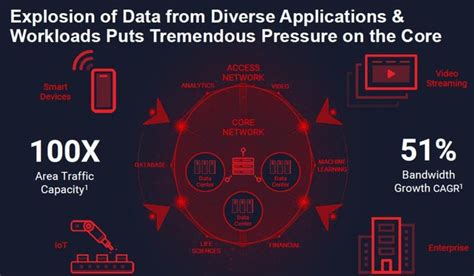 Xilinx Unveils Nextgeneration Versal Premium Adaptable