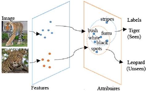 Figure 1 From Ranking Synthetic Features For Generative Zero Shot