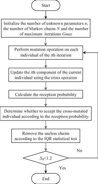 Flowchart Of The Differential Evolution Adaptive Metropolis Dream